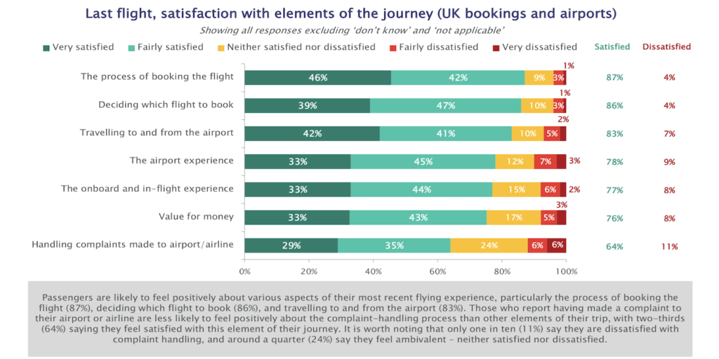 UK CAA reports a decline in airline passenger satisfaction - Aircraft ...