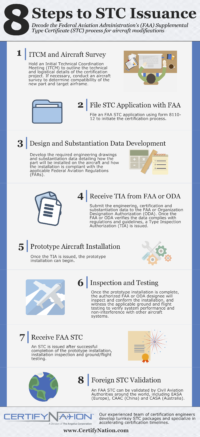 Eight steps to an FAA STC - Aircraft Interiors International
